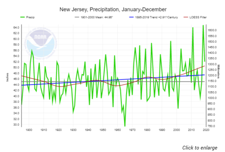 Climate Change in New Jersey: A Brief Introduction – New Jersey Climate ...