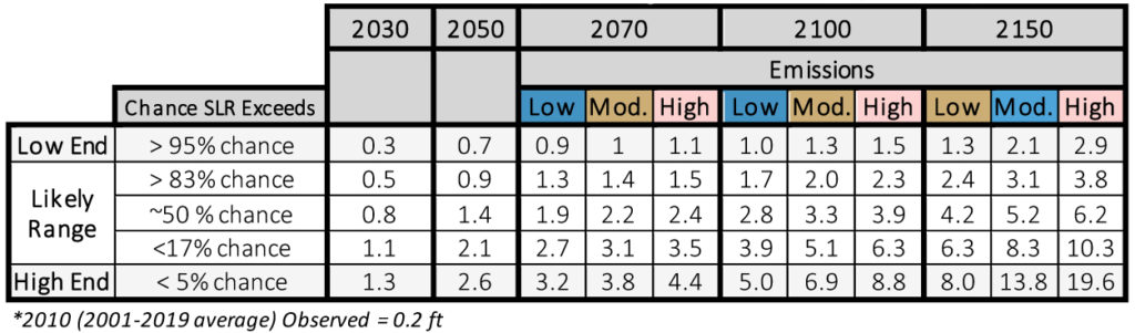 Sea Level Rise in New Jersey: Projections and Impacts – New Jersey ...